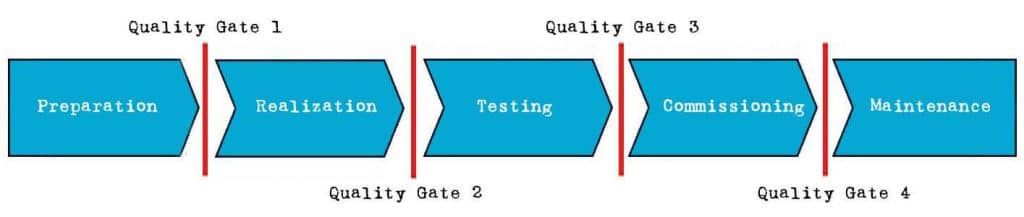 What is a Quality Gate? - Smartpedia - t2informatik