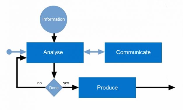 IT analysis as a creative process - Blog - t2informatik