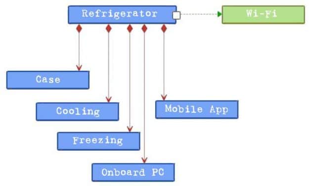 What is a Structure Diagram? - Smartpedia - t2informatik