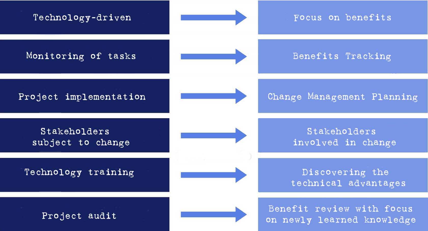 What Is Benefits Management Smartpedia T2informatik