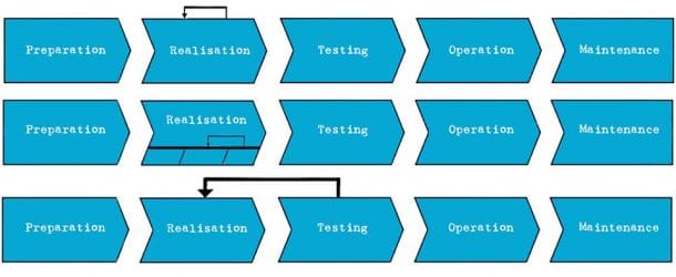 What is an Iteration? - Smartpedia - t2informatik
