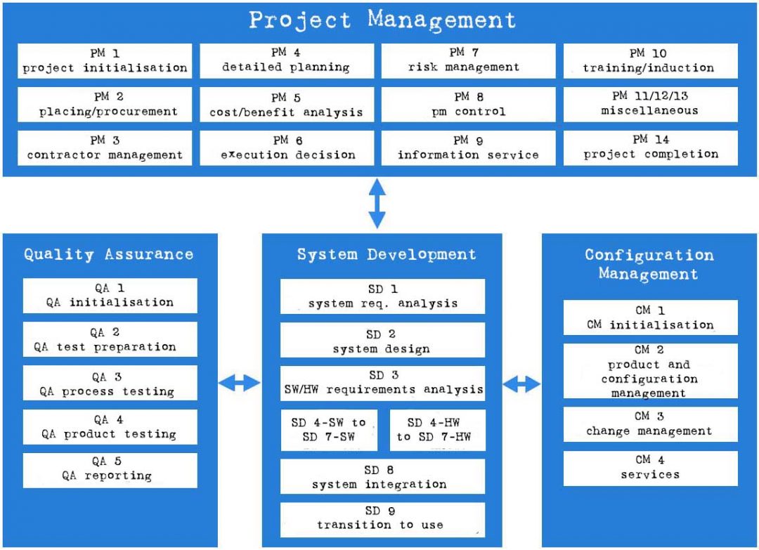 What is the V-Modell 97? - Smartpedia - t2informatik