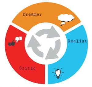 What is the Walt Disney Method? - Smartpedia - t2informatik