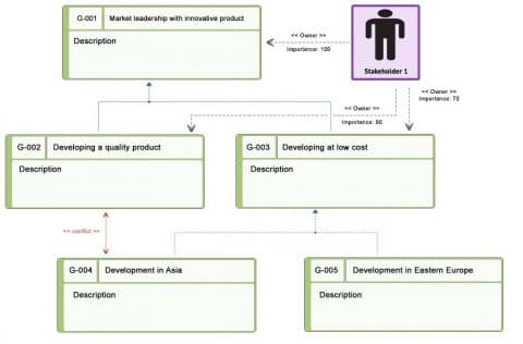 What is a Goal Diagram? - Smartpedia - t2informatik