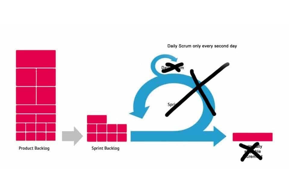 What is a Daily Scrum? - Smartpedia - t2informatik