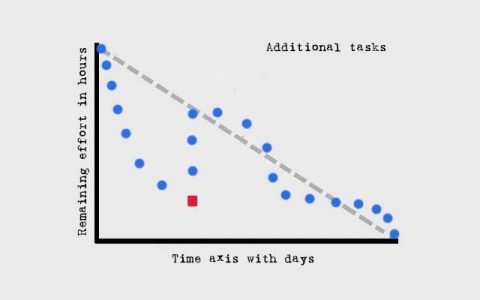 What is a Burn Down Chart? - Smartpedia - t2informatik