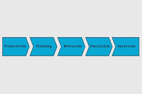 What is a Decision Gate? - Smartpedia - t2informatik