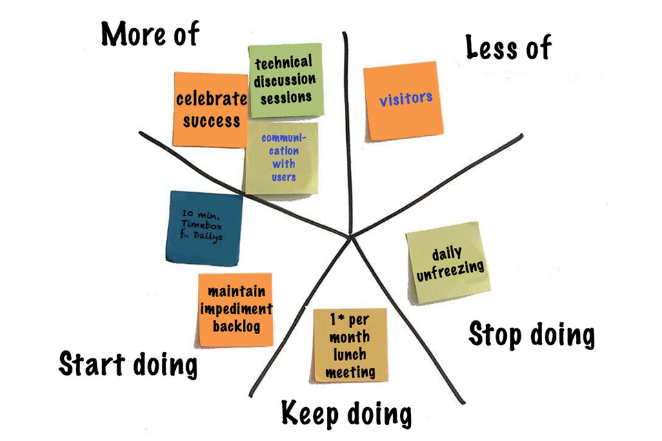 What Is A Scrum Retrospective Smartpedia T2informatik