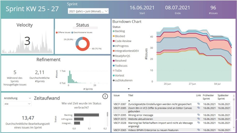 Using data science in retrospectives - Blog - t2informatik
