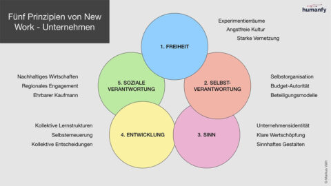 Is New Work just business theatre? - Blog - t2informatik
