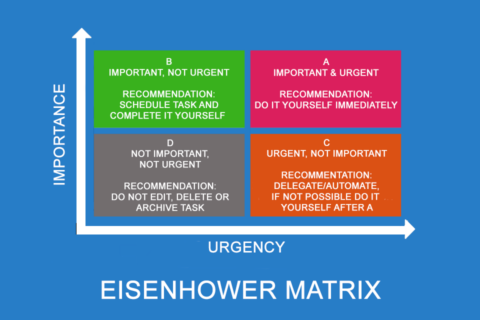 What is the Eisenhower Matrix? - Smartpedia - t2informatik