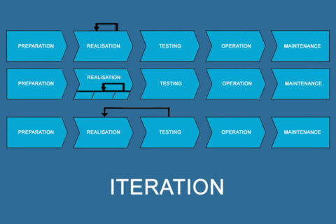 What is an Iteration? - Smartpedia - t2informatik
