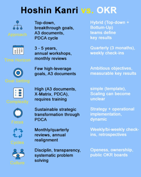 Hoshin Kanri vs. OKR - a comparison - Blog - t2informatik