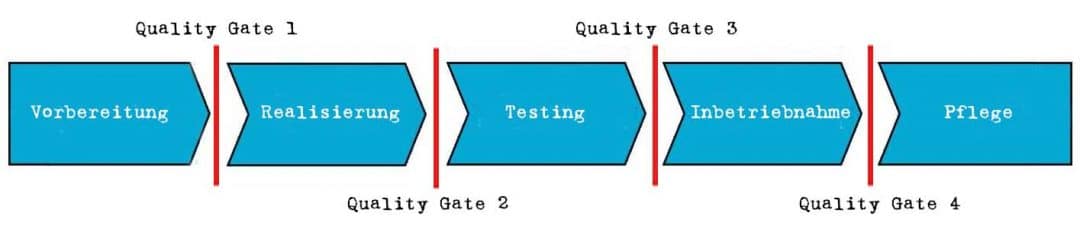 Was ist ein Quality Gate? - Wissen kompakt - t2informatik