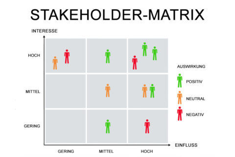 Was ist eine Stakeholder-Matrix? - Wissen kompakt - t2informatik